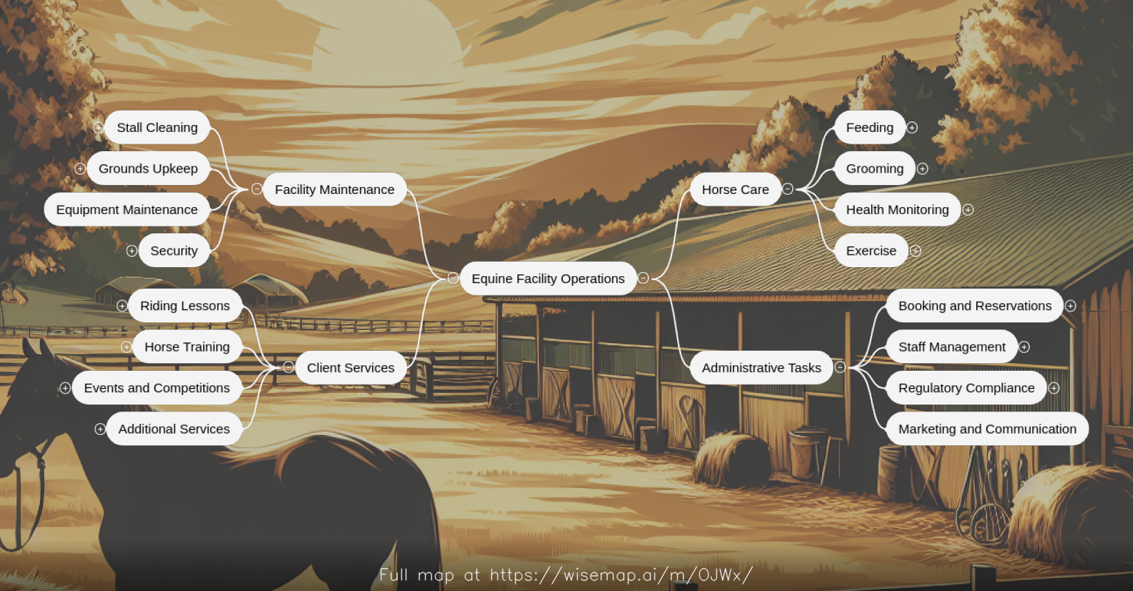Equine Facility Operations | WiseMap = MindMap + ChatGPT