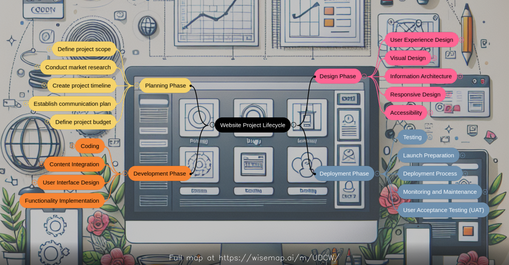 Website Project Lifecycle | WiseMap = MindMap + ChatGPT
