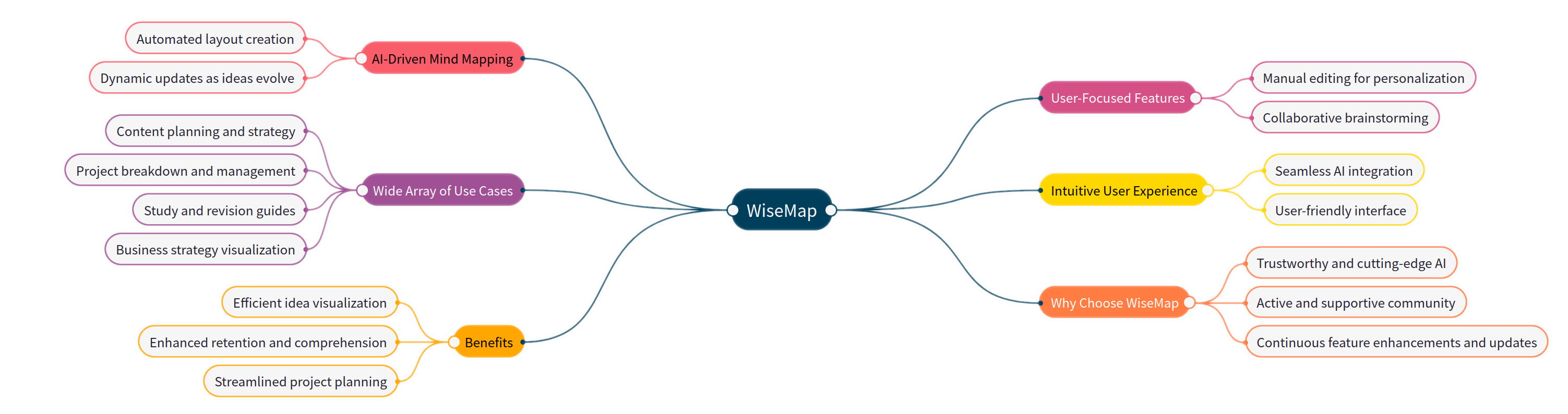 WiseMap = MindMap + ChatGPT